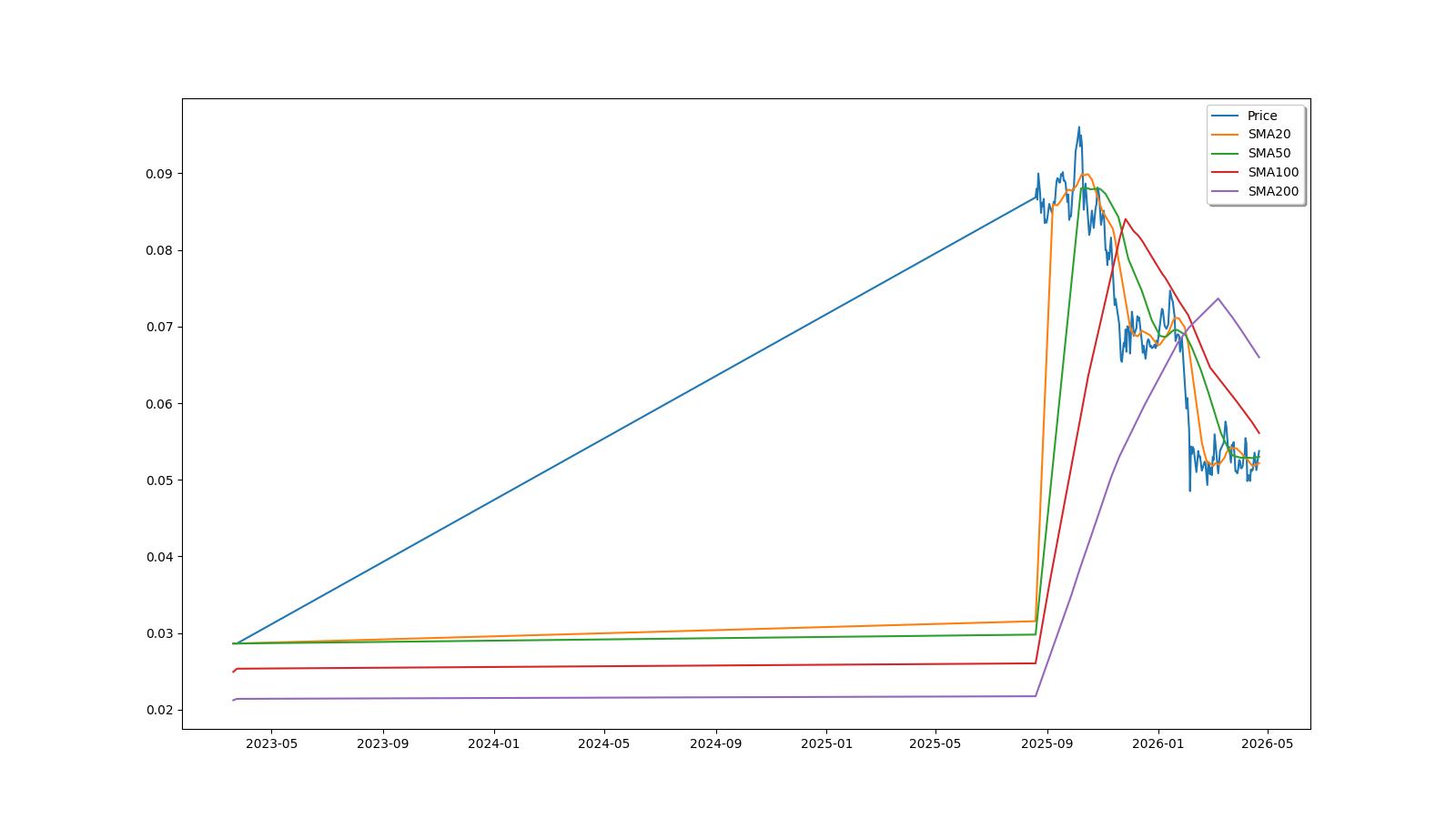 Gifto Simple Moving Averages