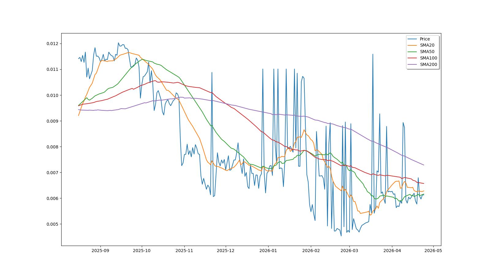 Giga Watt Token Simple Moving Averages