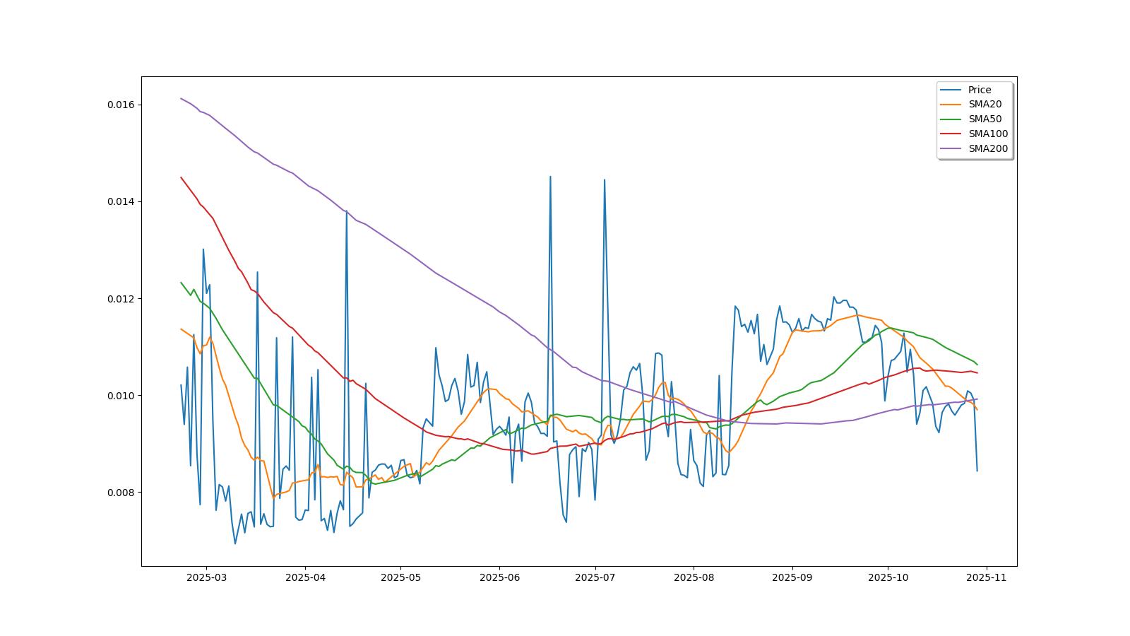 Giga Watt Token Simple Moving Averages