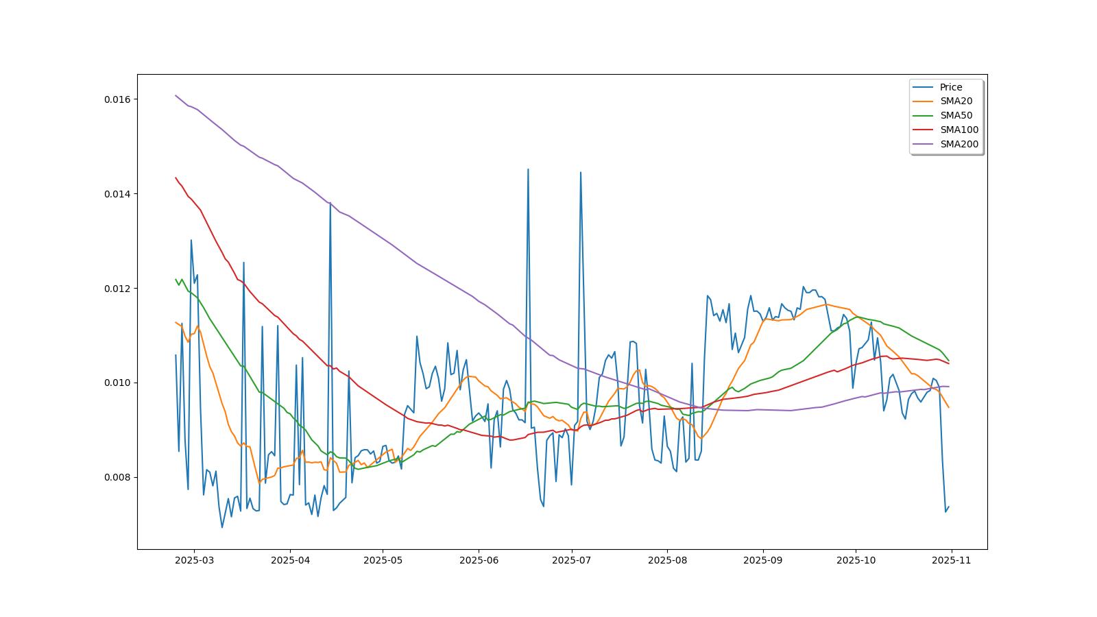 Giga Watt Token Simple Moving Averages