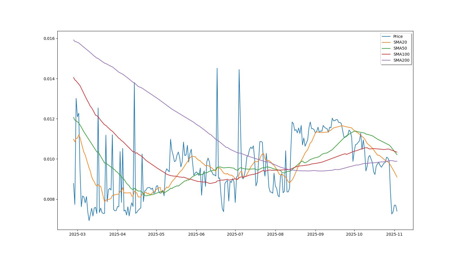 Giga Watt Token Simple Moving Averages