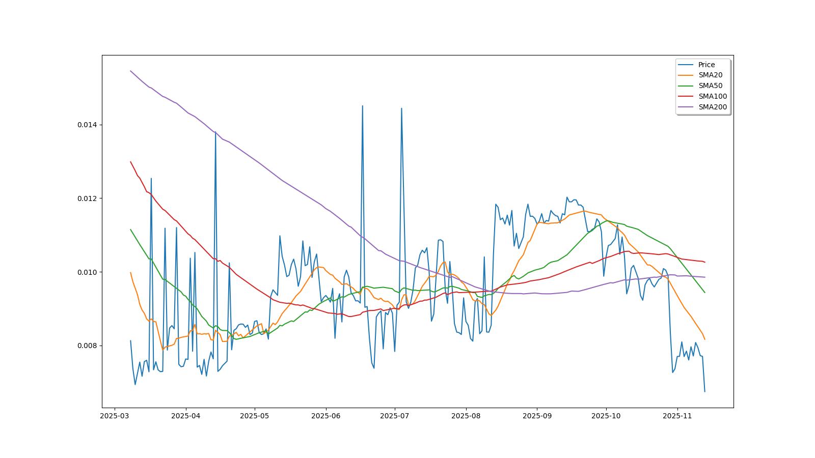 Giga Watt Token Simple Moving Averages