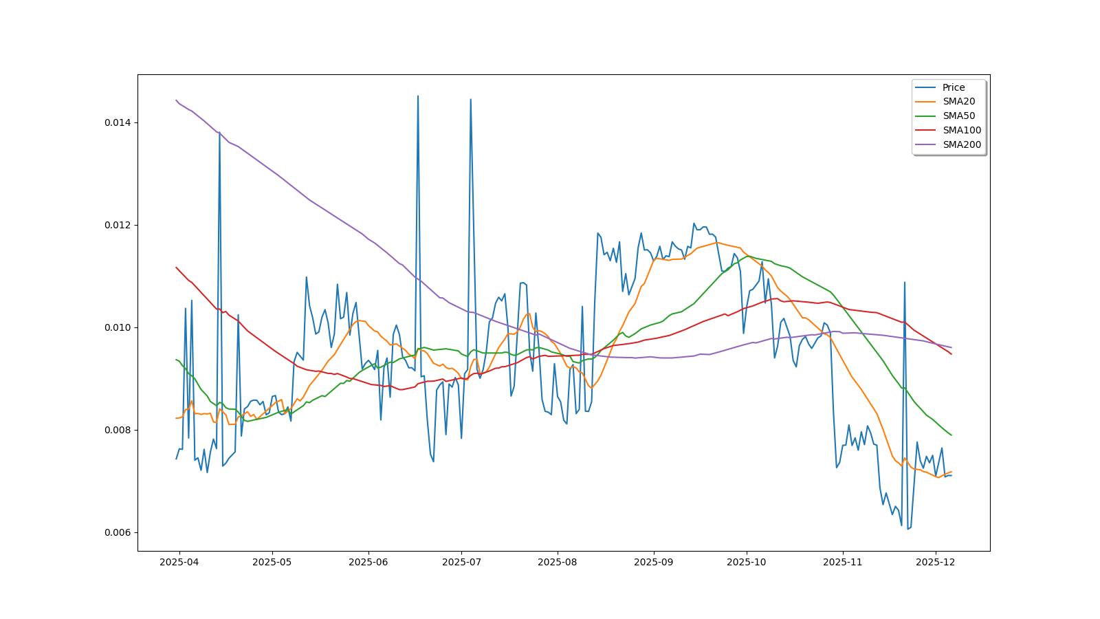 Giga Watt Token Simple Moving Averages