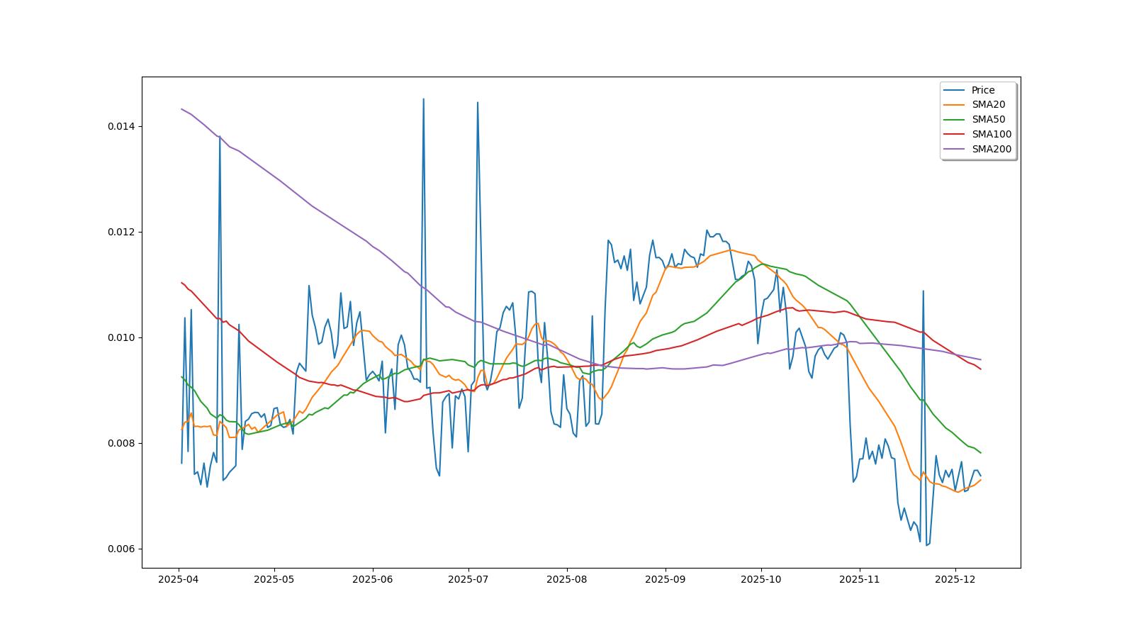 Giga Watt Token Simple Moving Averages