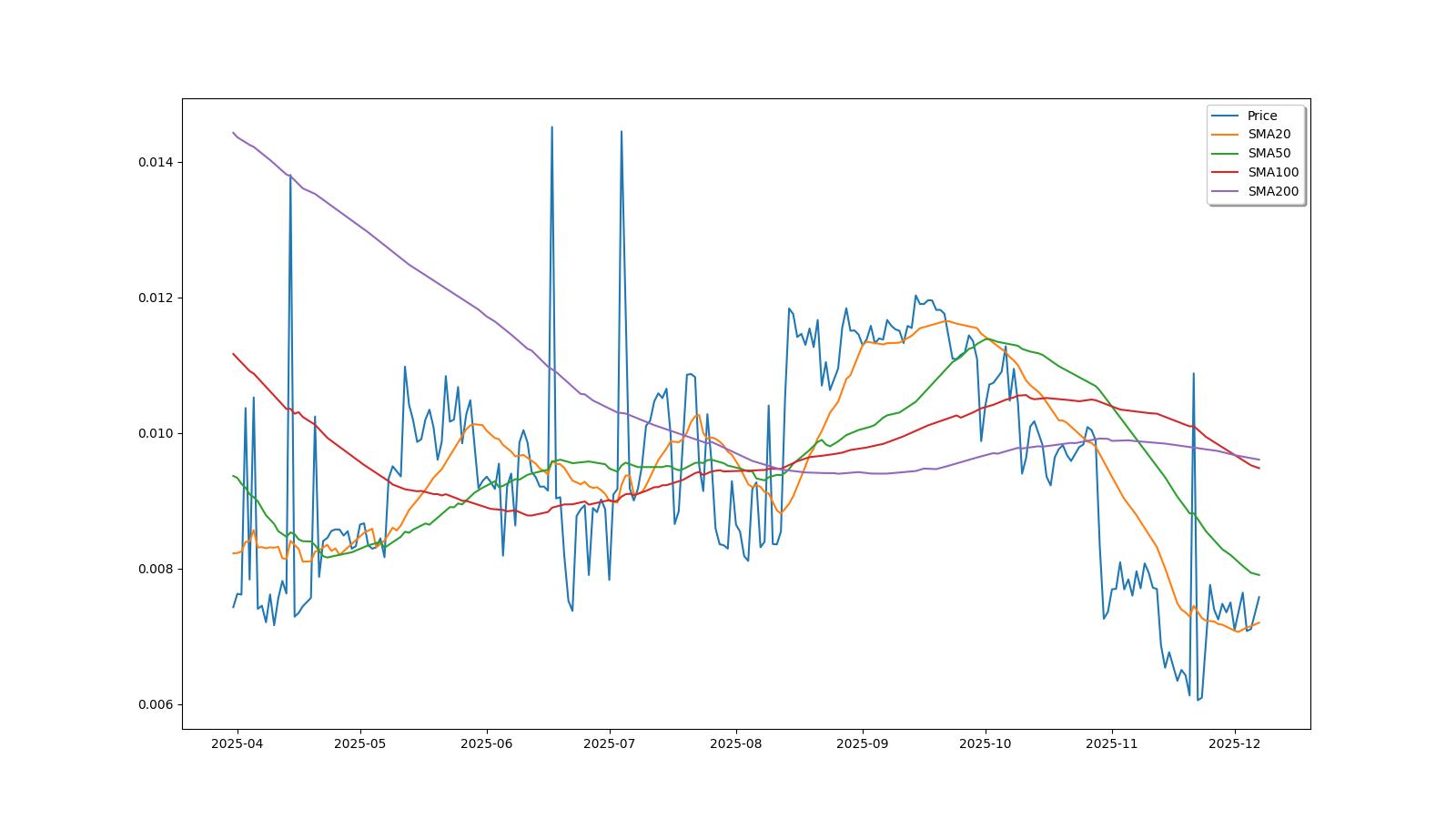 Giga Watt Token Simple Moving Averages