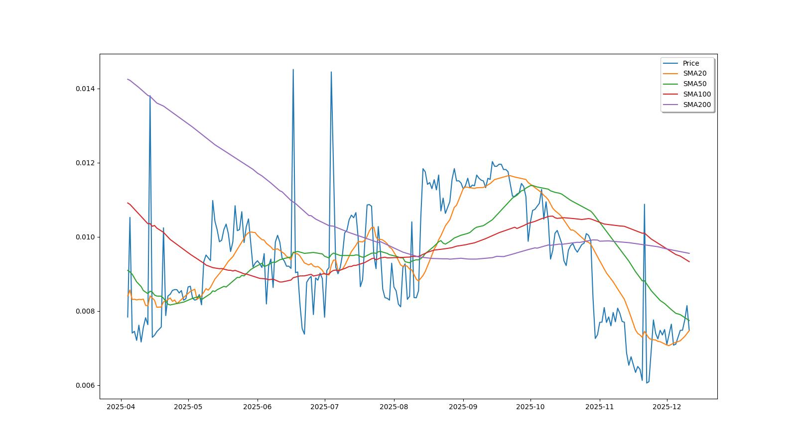 Giga Watt Token Simple Moving Averages