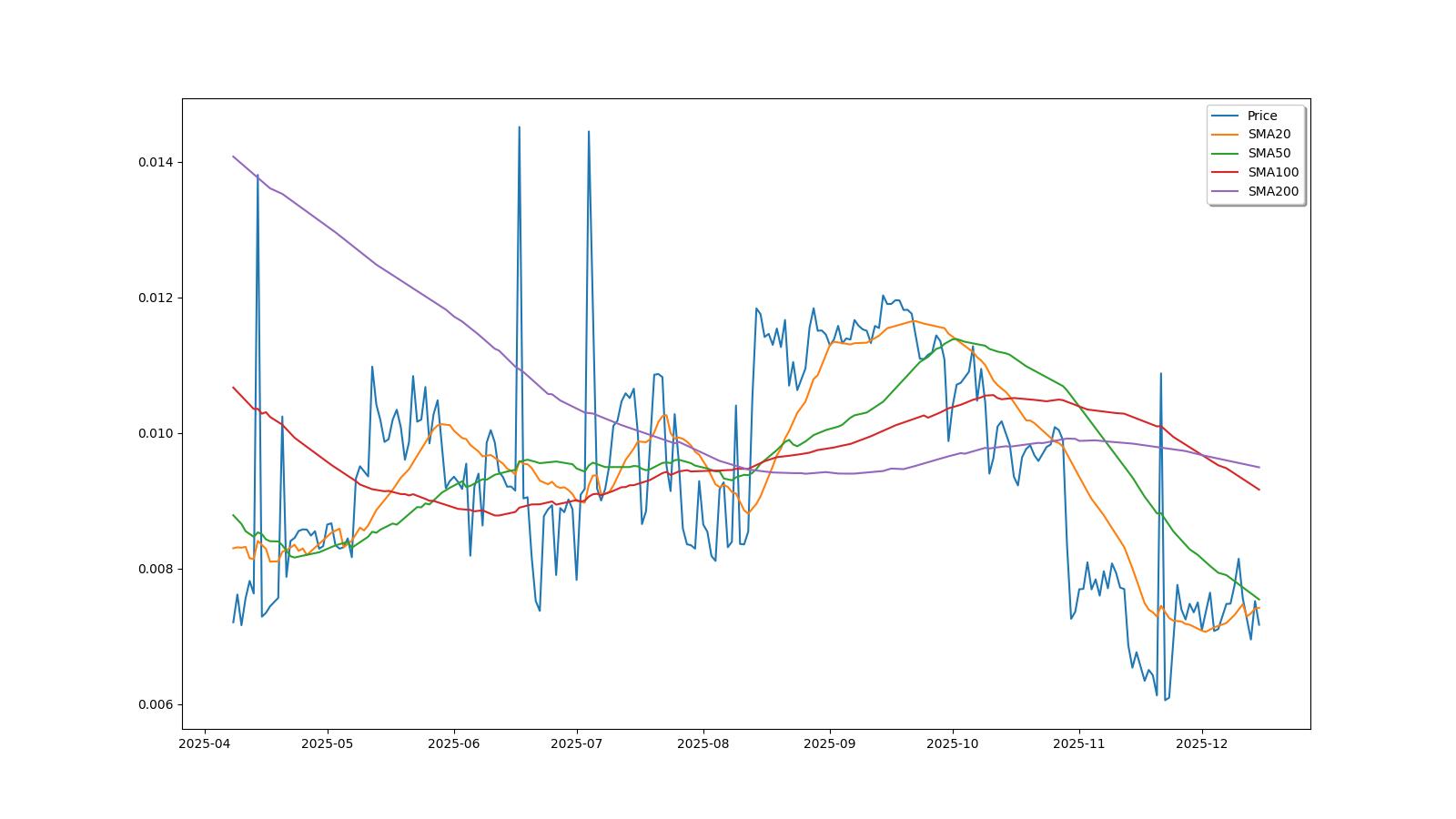 Giga Watt Token Simple Moving Averages