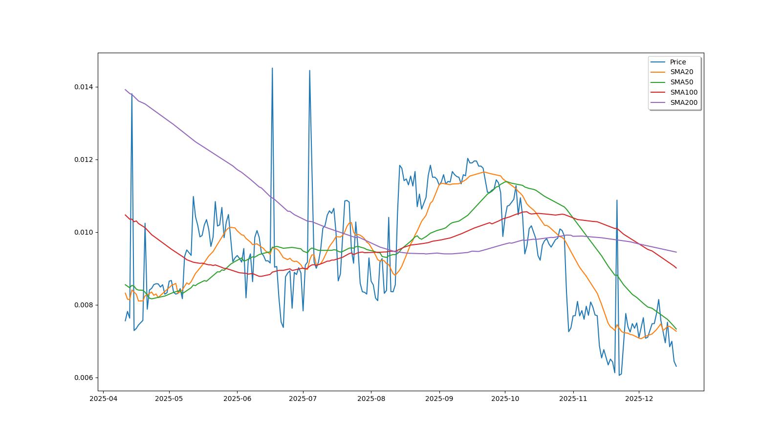 Giga Watt Token Simple Moving Averages