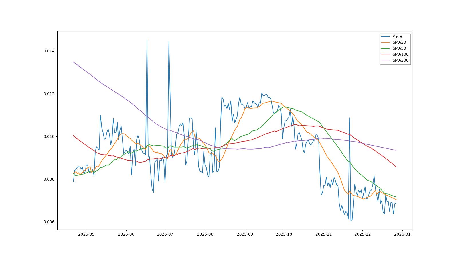 Giga Watt Token Simple Moving Averages