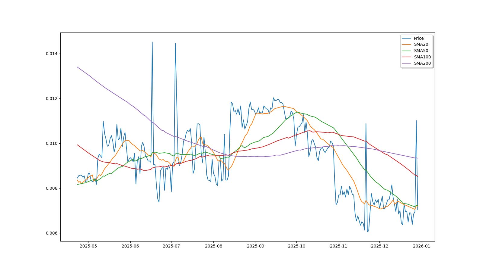 Giga Watt Token Simple Moving Averages