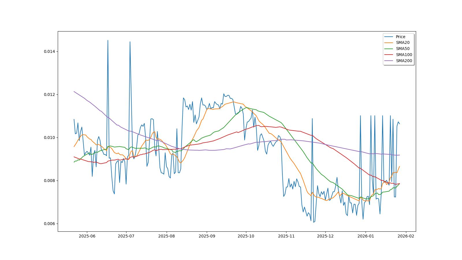 Giga Watt Token Simple Moving Averages