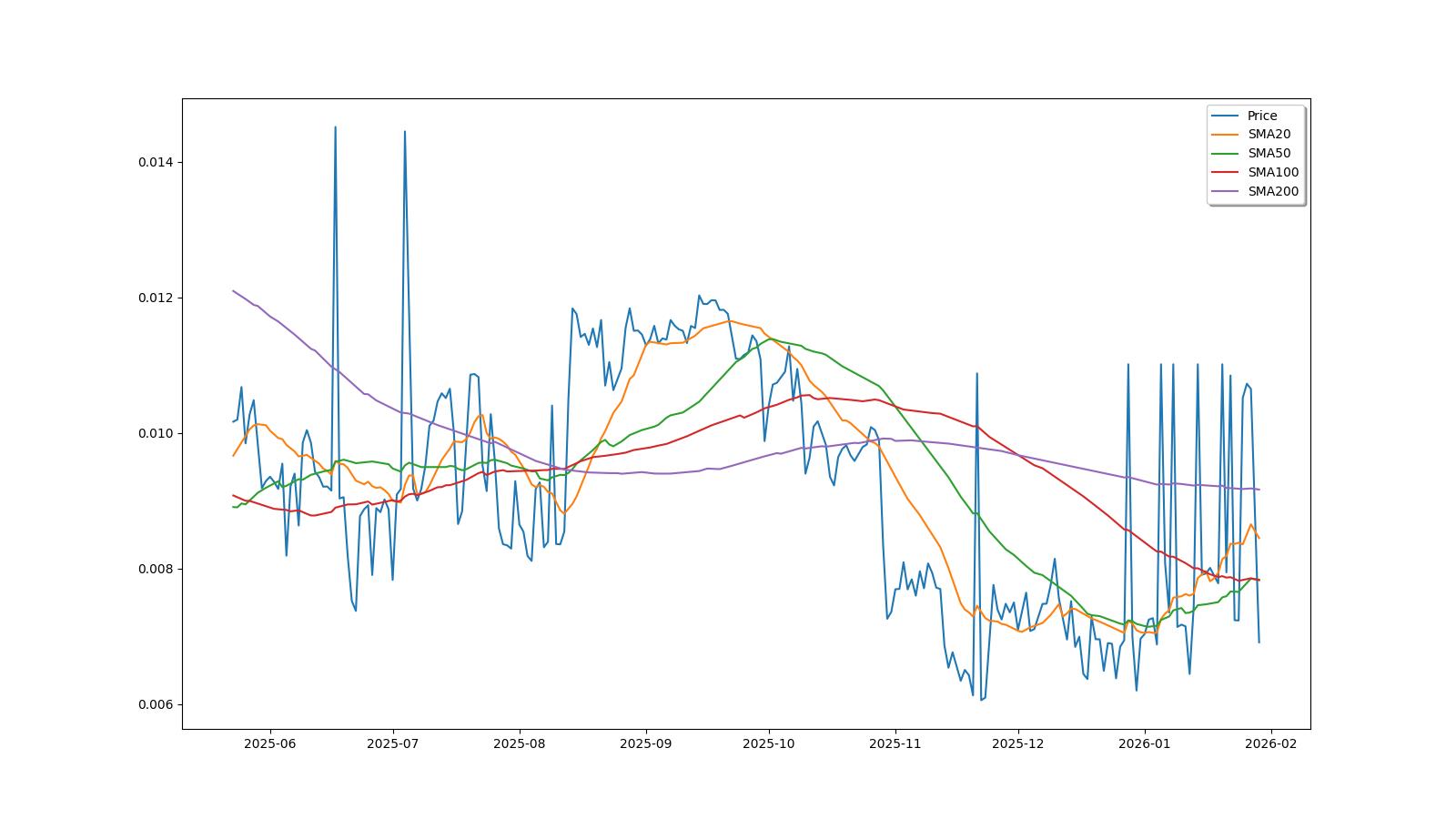 Giga Watt Token Simple Moving Averages