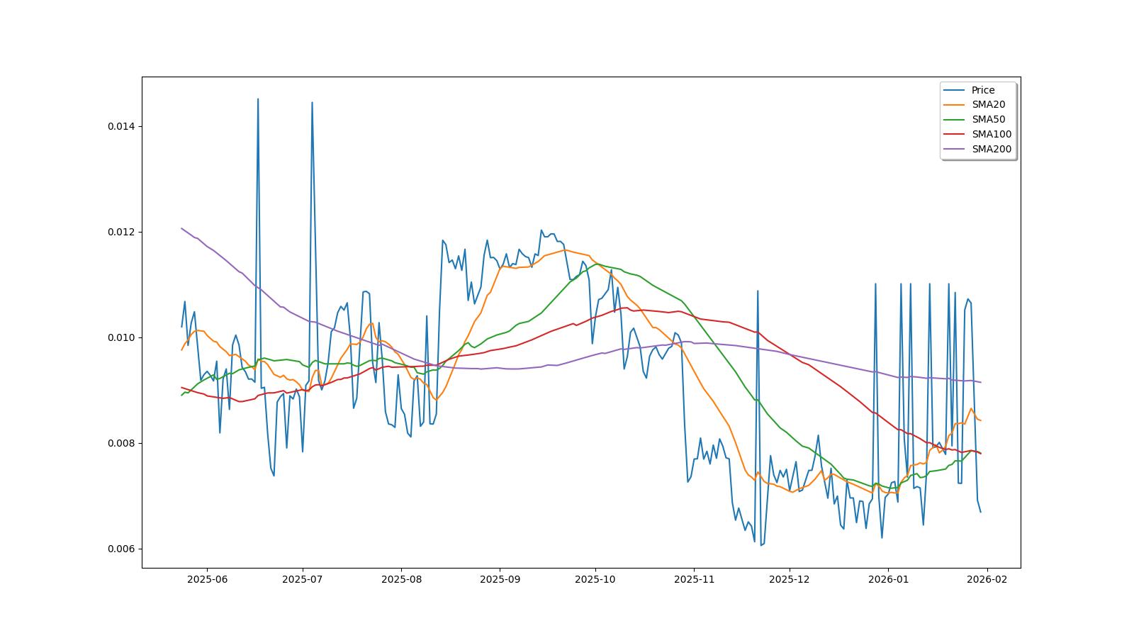 Giga Watt Token Simple Moving Averages