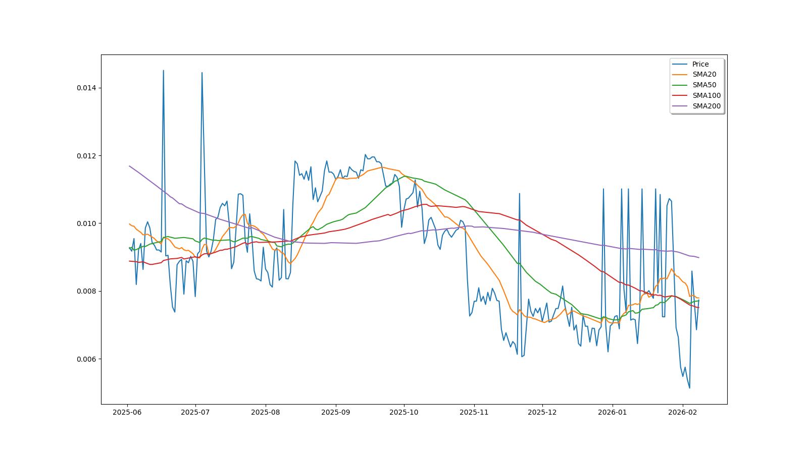 Giga Watt Token Simple Moving Averages