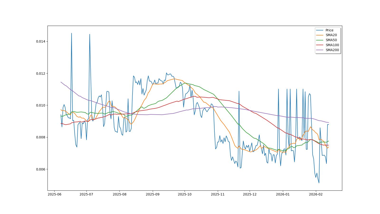 Giga Watt Token Simple Moving Averages