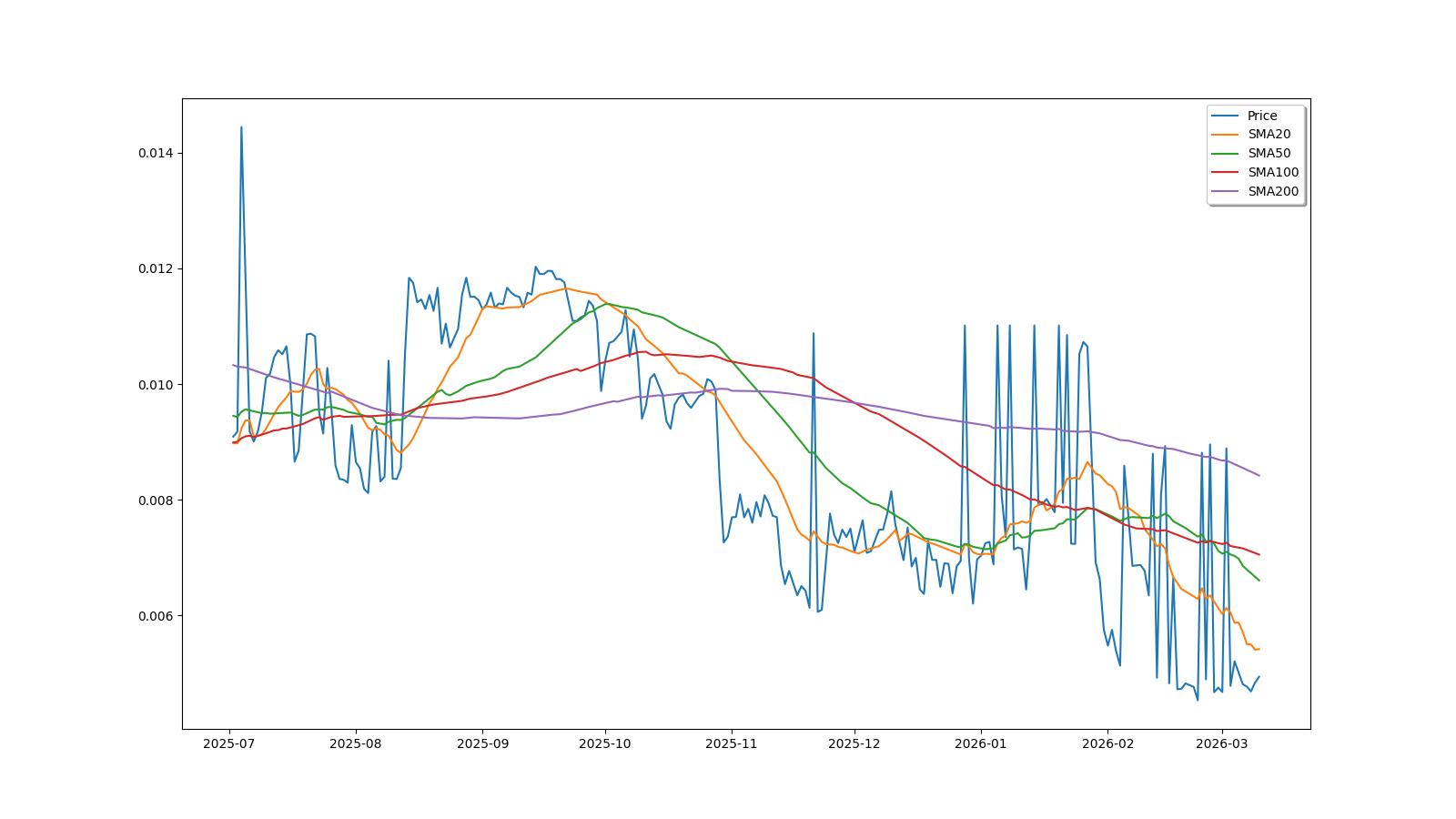 Giga Watt Token Simple Moving Averages