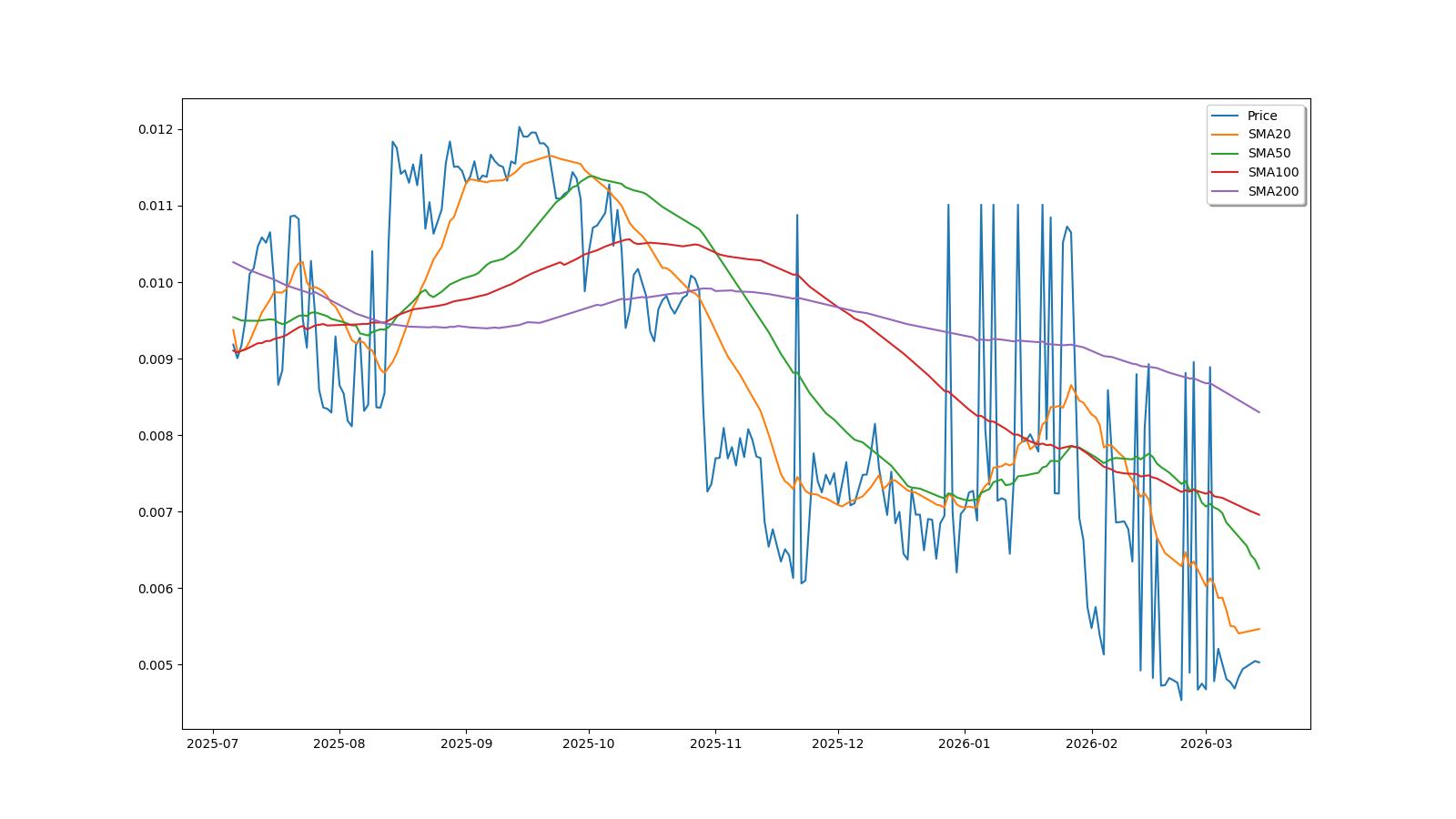 Giga Watt Token Simple Moving Averages