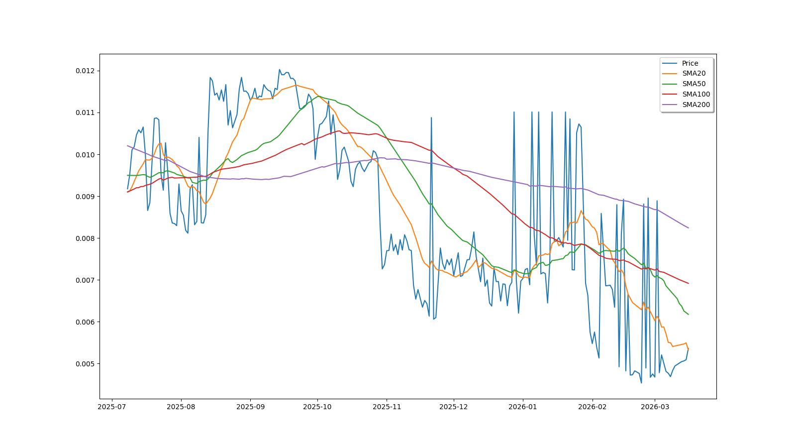 Giga Watt Token Simple Moving Averages