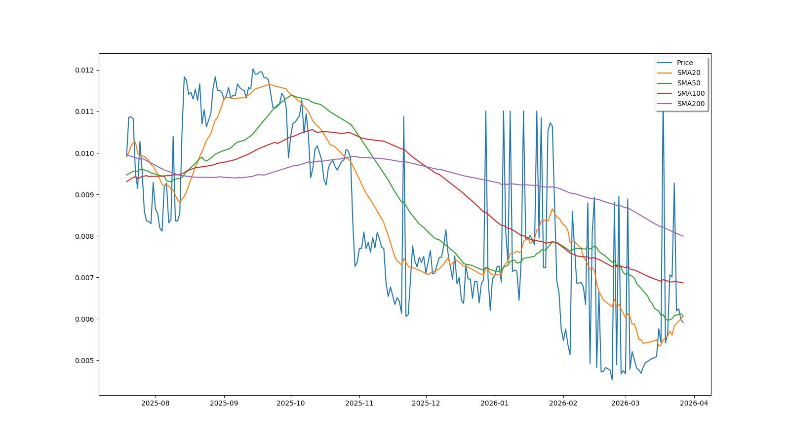 Giga Watt Token Simple Moving Averages