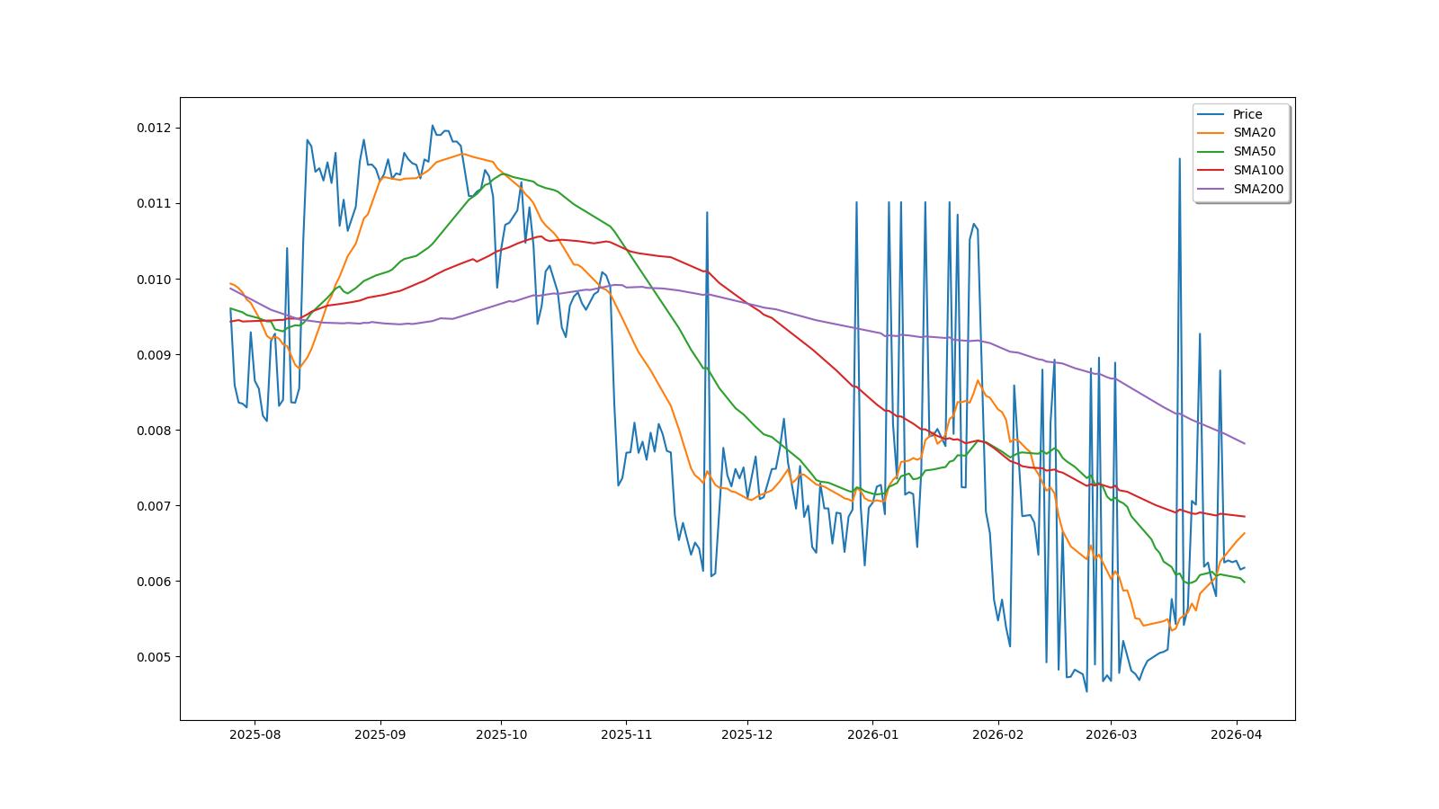 Giga Watt Token Simple Moving Averages