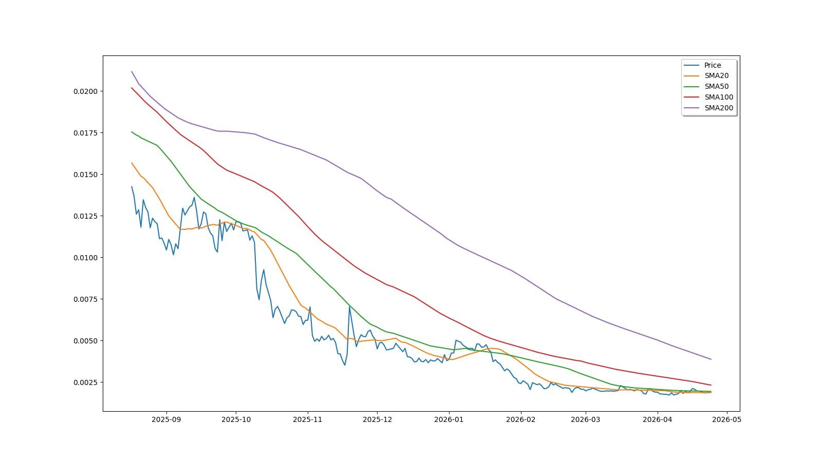 Gigachad (gigachadsolana.com) Simple Moving Averages