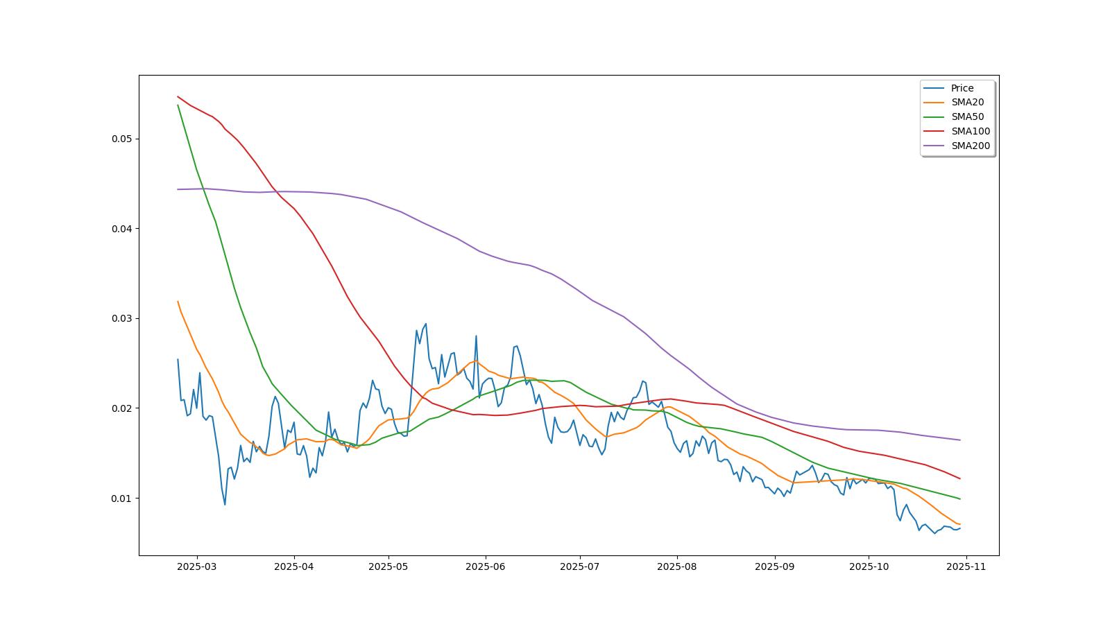 Gigachad (gigachadsolana.com) Simple Moving Averages