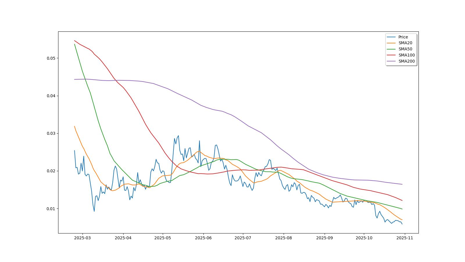Gigachad (gigachadsolana.com) Simple Moving Averages