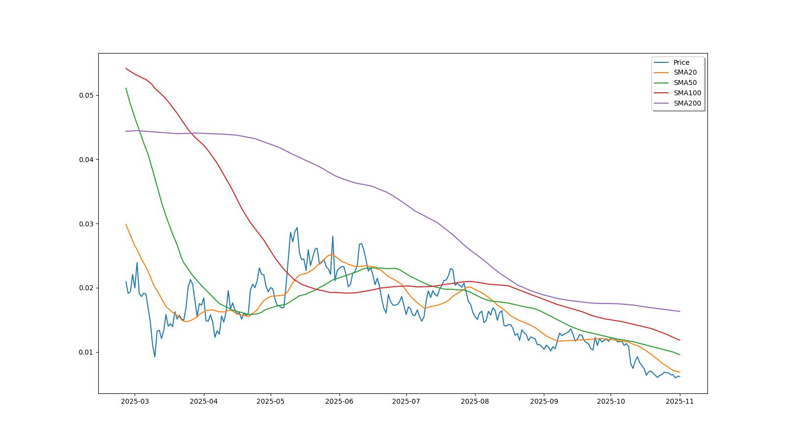 Gigachad (gigachadsolana.com) Simple Moving Averages