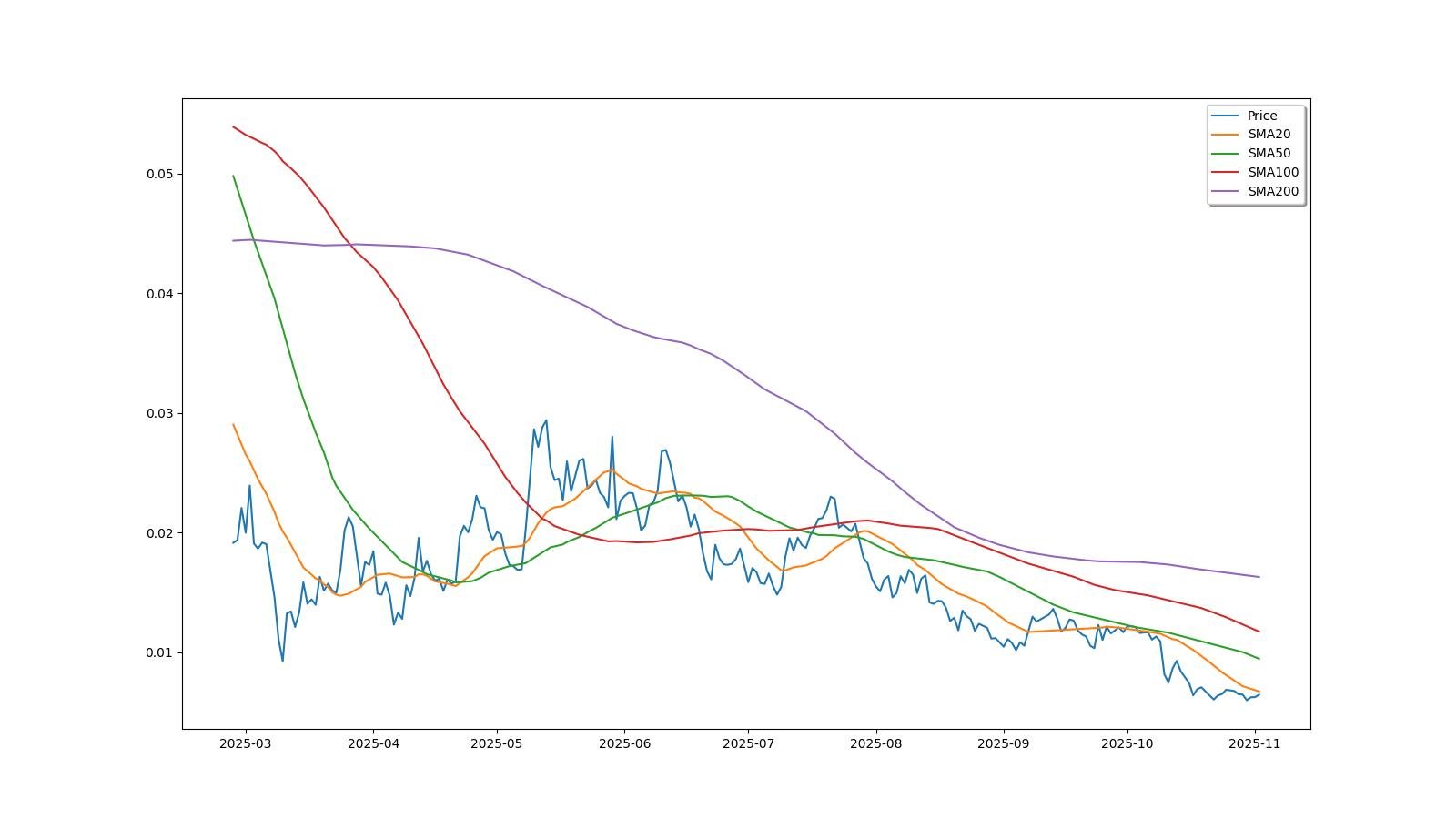 Gigachad (gigachadsolana.com) Simple Moving Averages