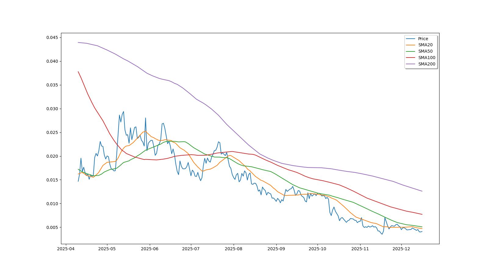 Gigachad (gigachadsolana.com) Simple Moving Averages