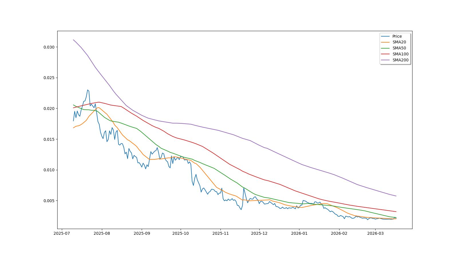 Gigachad (gigachadsolana.com) Simple Moving Averages
