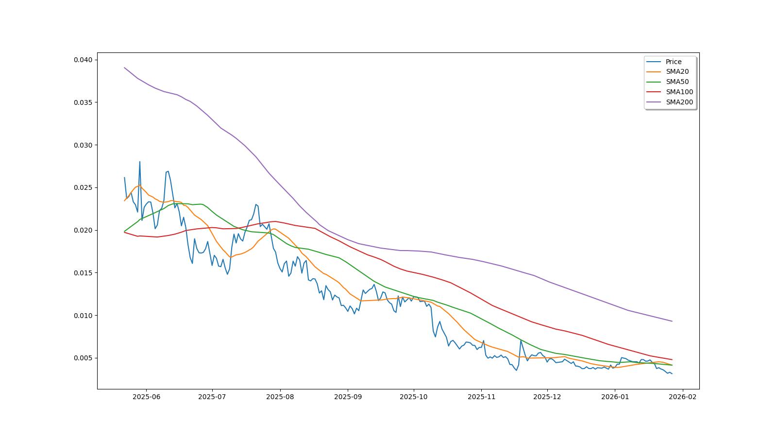 Gigachad (gigachadsolana.com) Simple Moving Averages