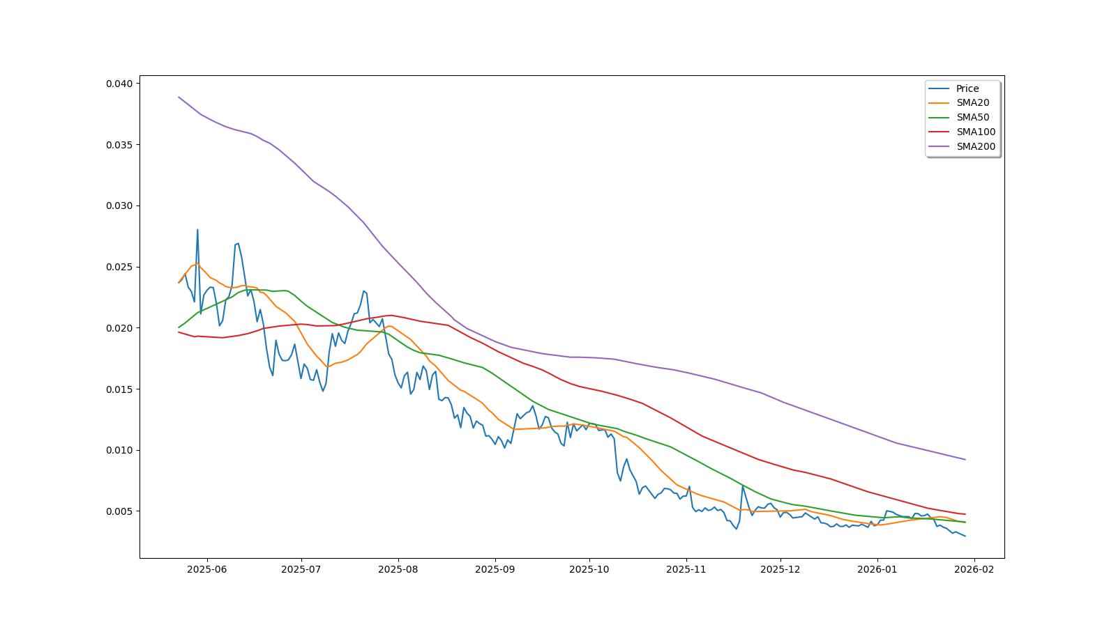 Gigachad (gigachadsolana.com) Simple Moving Averages
