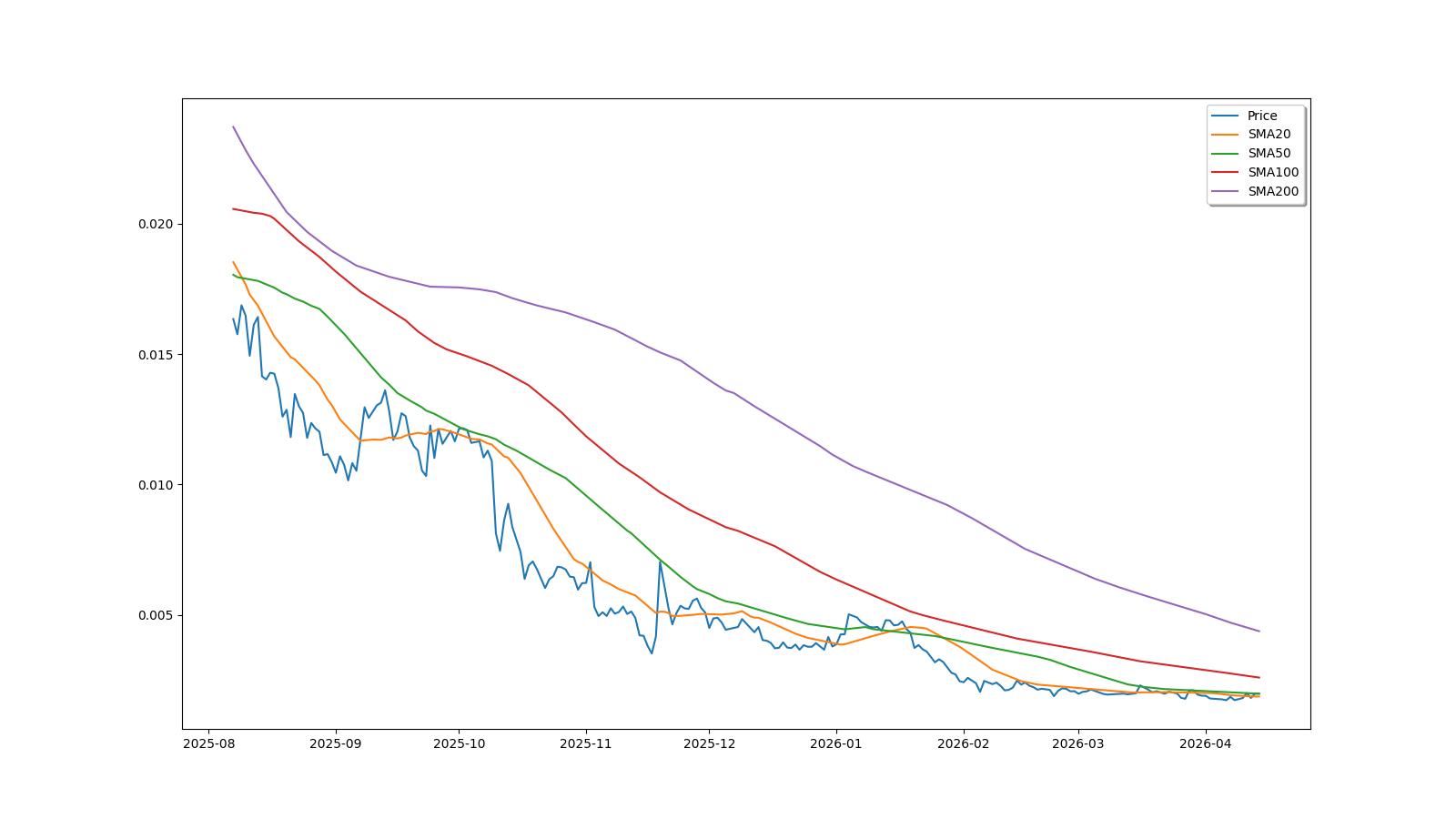 Gigachad (gigachadsolana.com) Simple Moving Averages