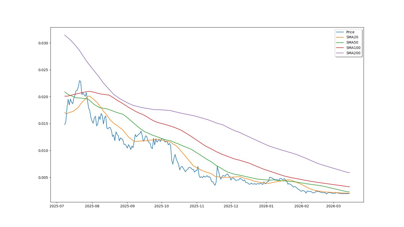 Gigachad (gigachadsolana.com) Simple Moving Averages