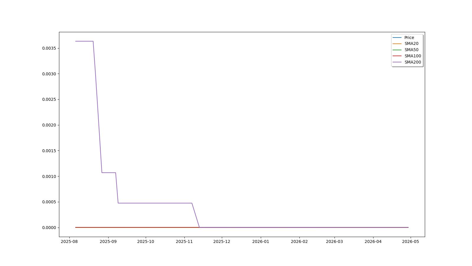 GigaSwap Simple Moving Averages