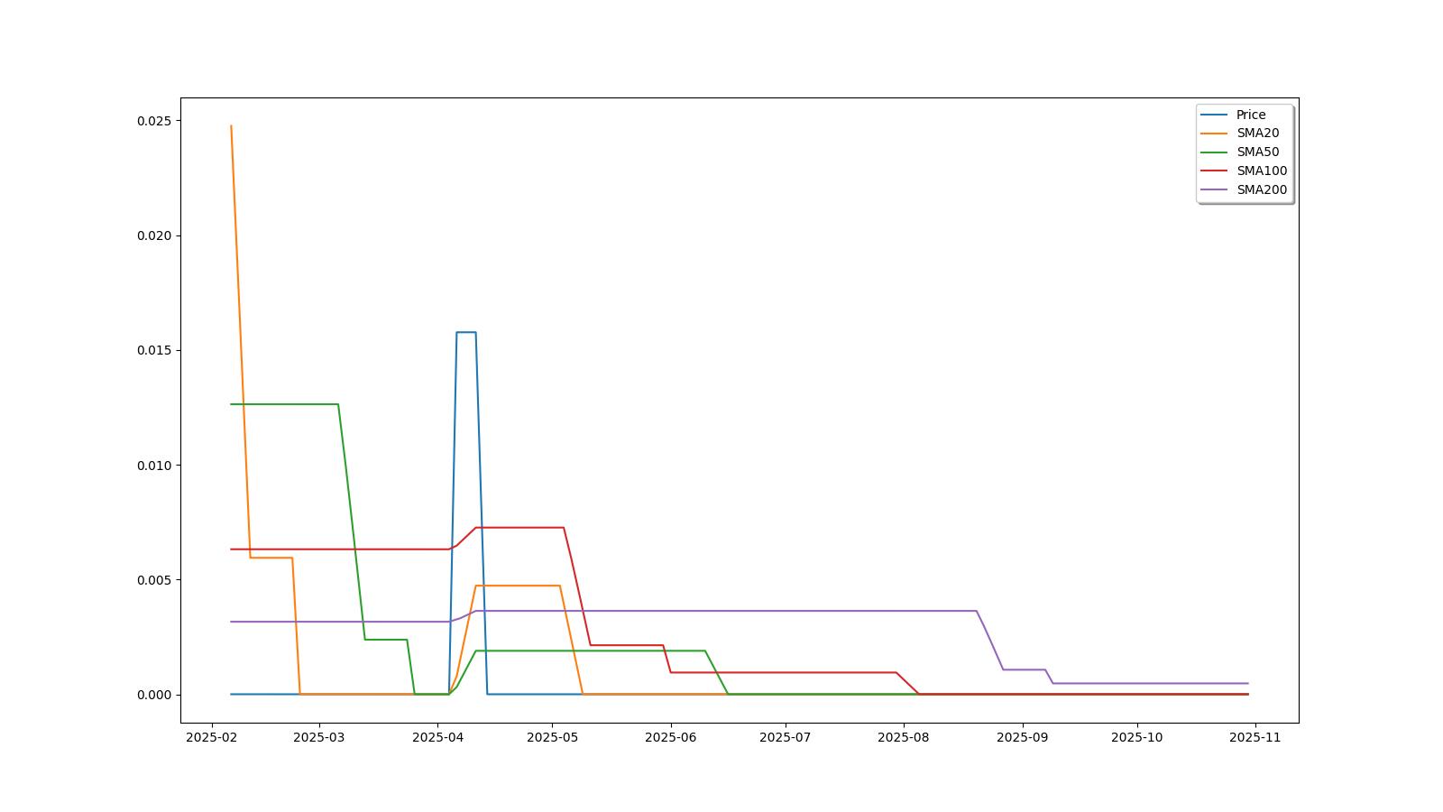 GigaSwap Simple Moving Averages