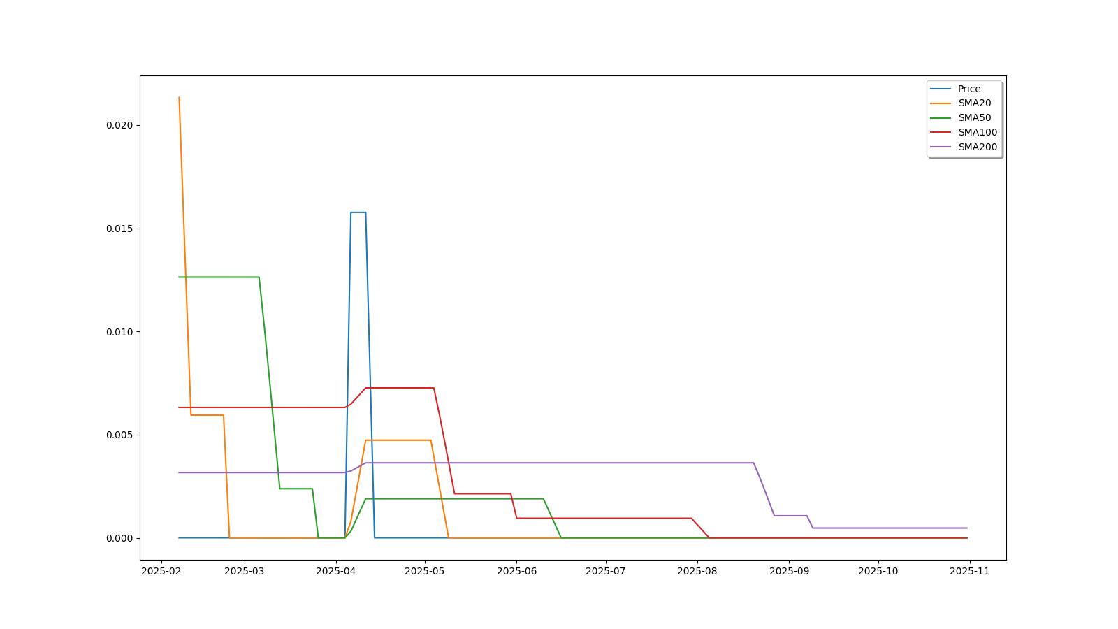 GigaSwap Simple Moving Averages