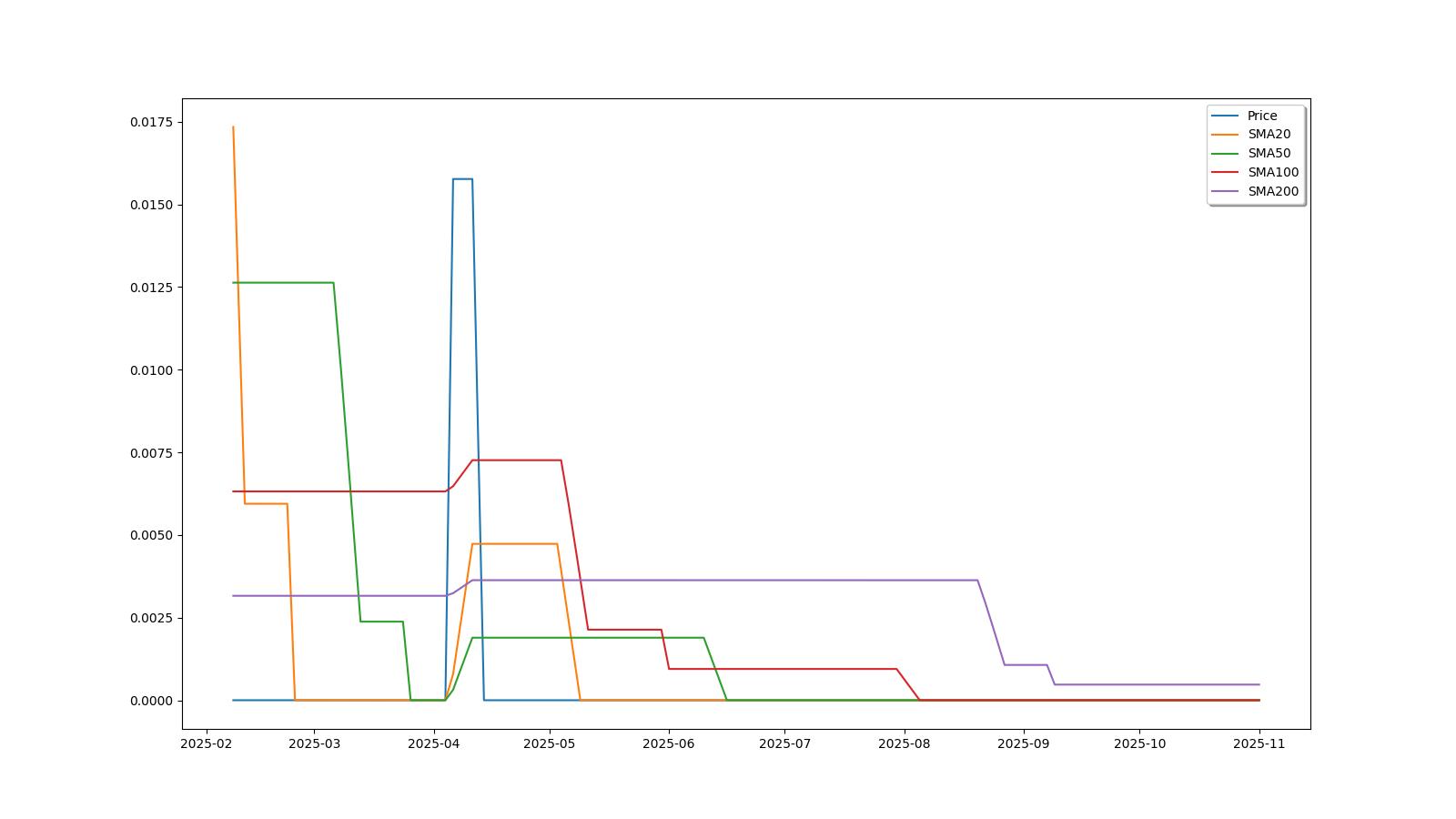 GigaSwap Simple Moving Averages