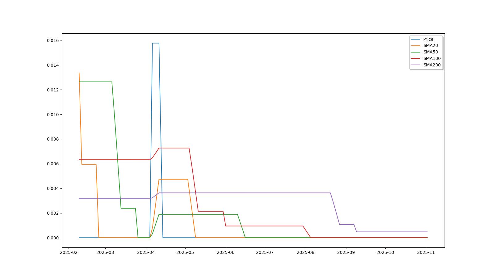 GigaSwap Simple Moving Averages