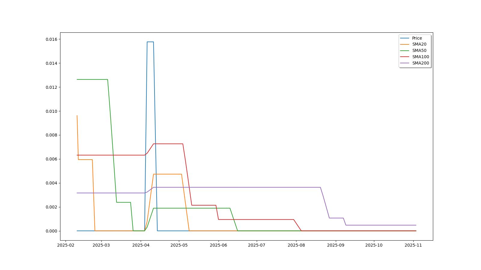 GigaSwap Simple Moving Averages
