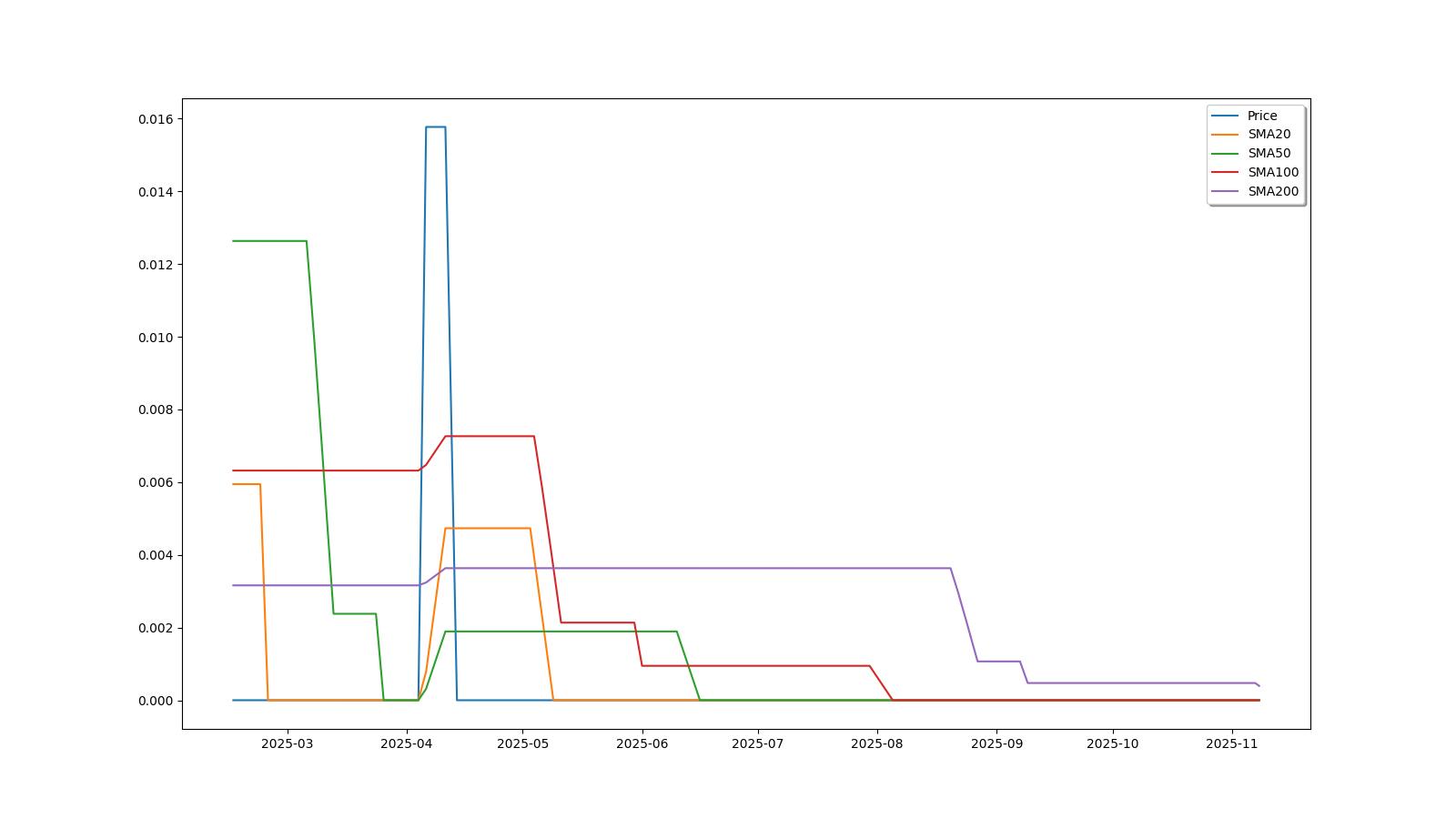 GigaSwap Simple Moving Averages