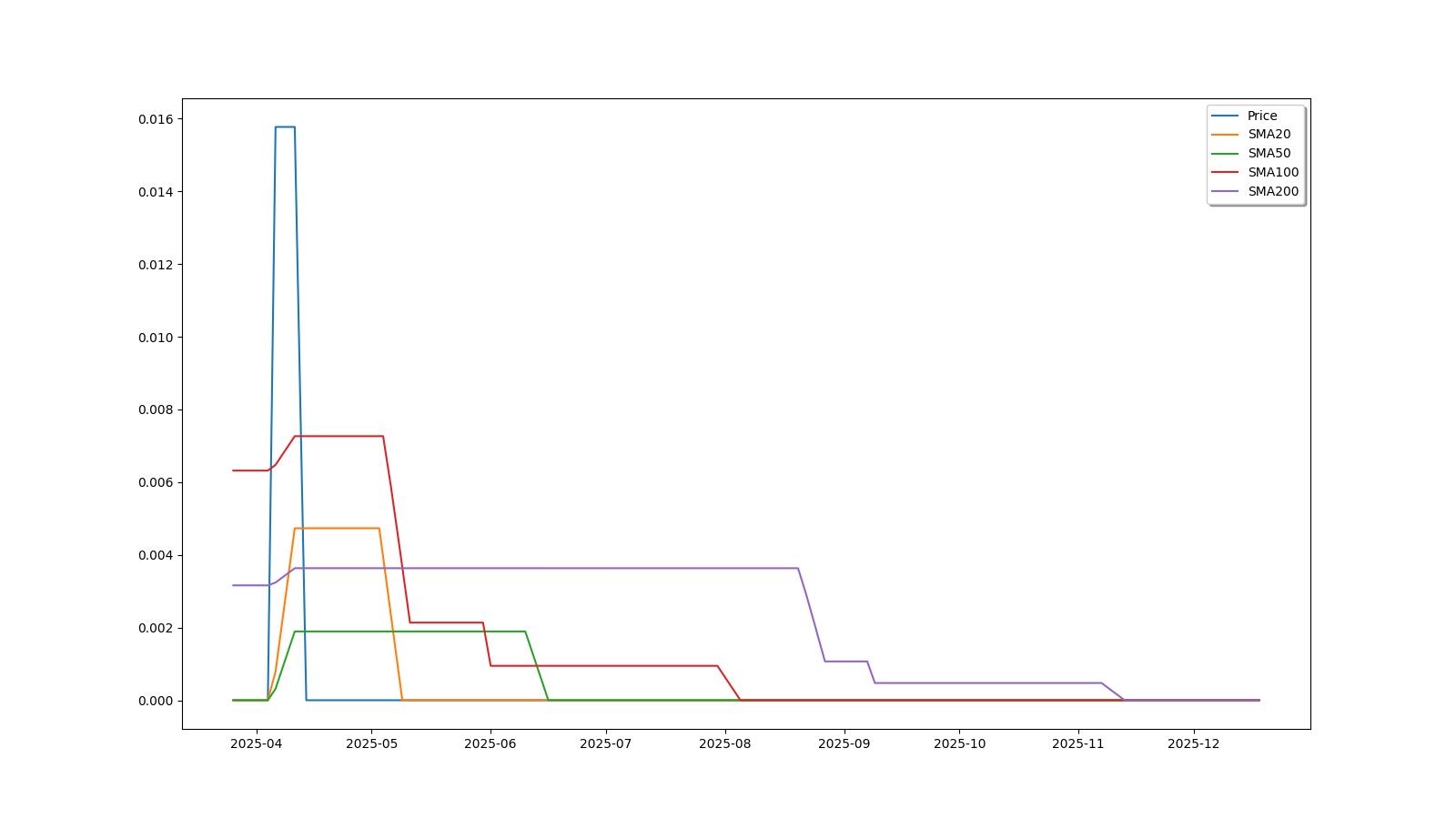 GigaSwap Simple Moving Averages
