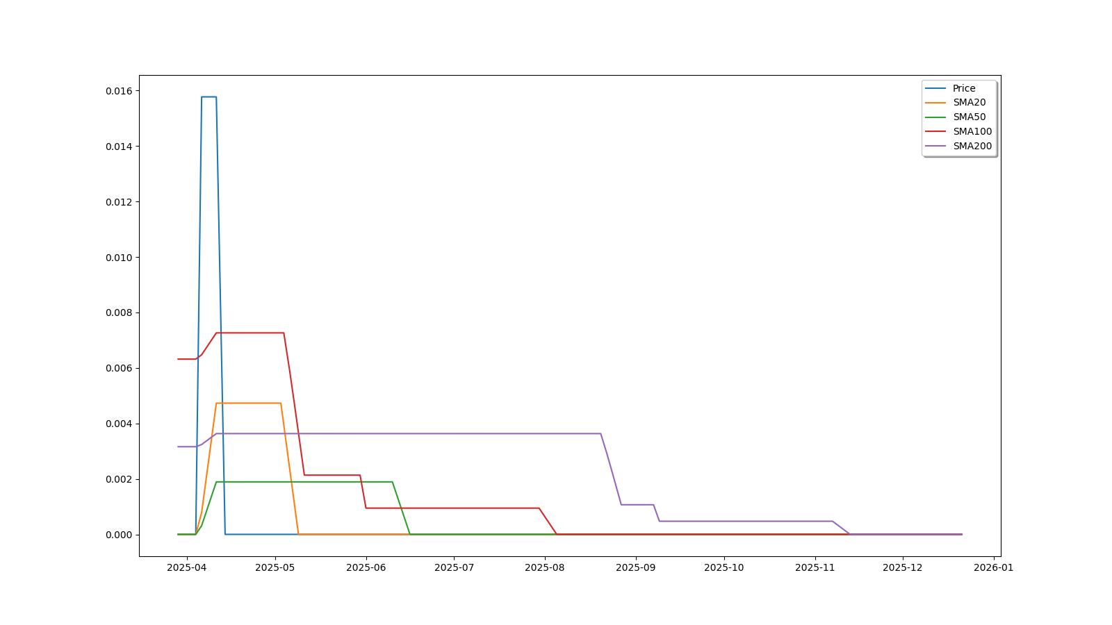 GigaSwap Simple Moving Averages