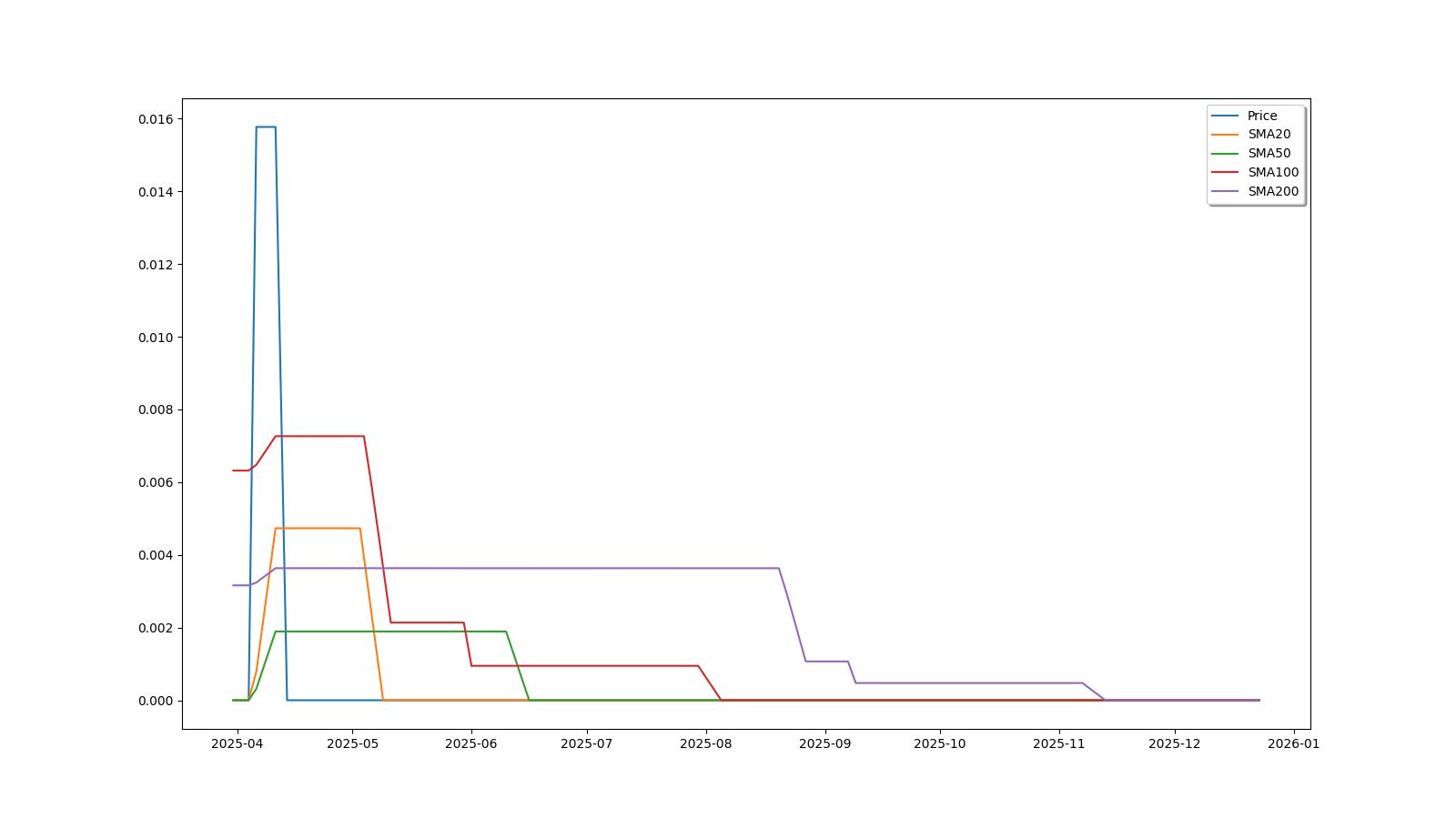 GigaSwap Simple Moving Averages
