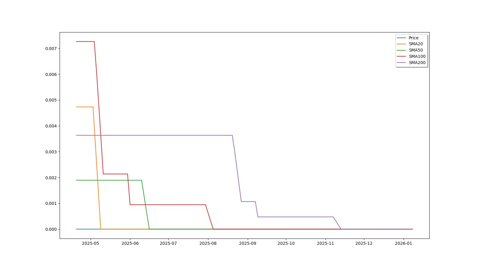 GigaSwap Simple Moving Averages