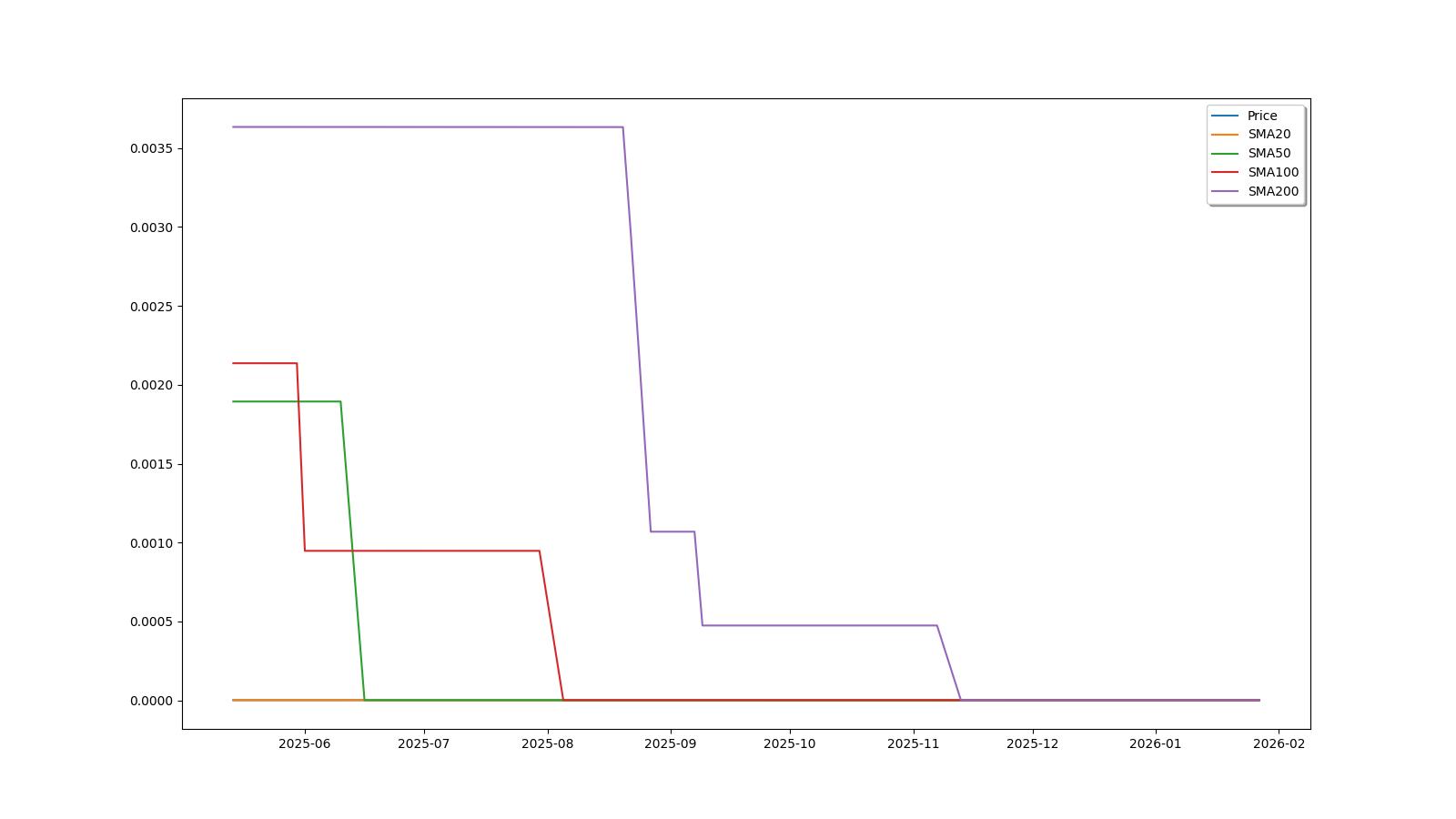 GigaSwap Simple Moving Averages