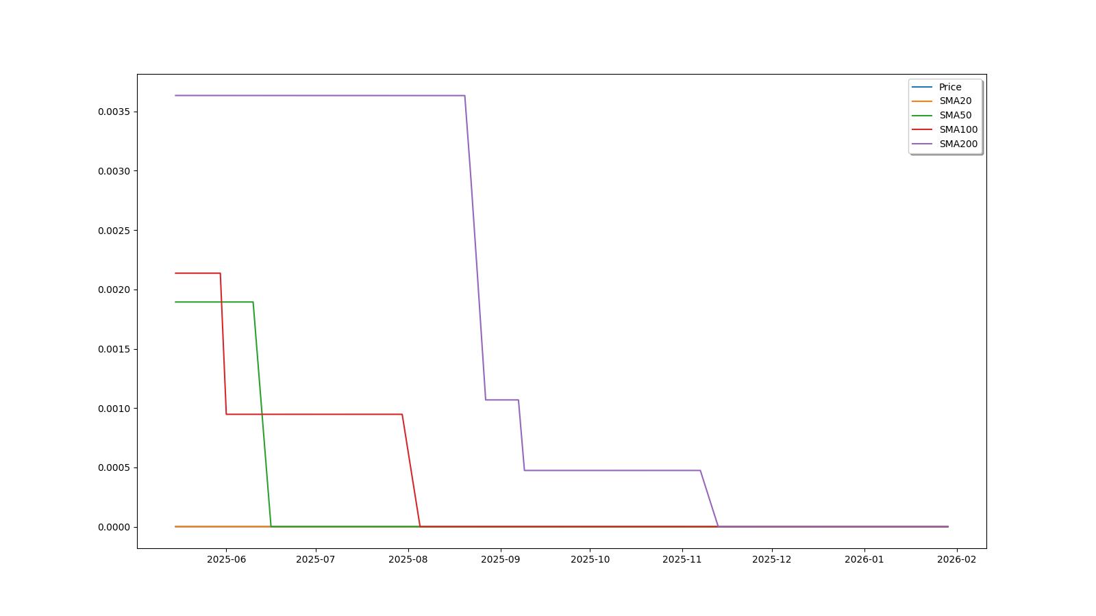 GigaSwap Simple Moving Averages