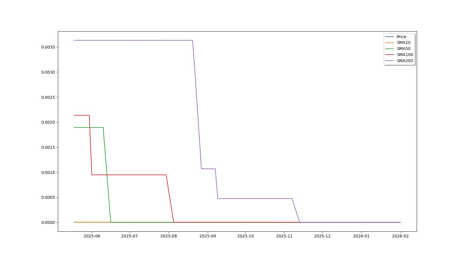 GigaSwap Simple Moving Averages