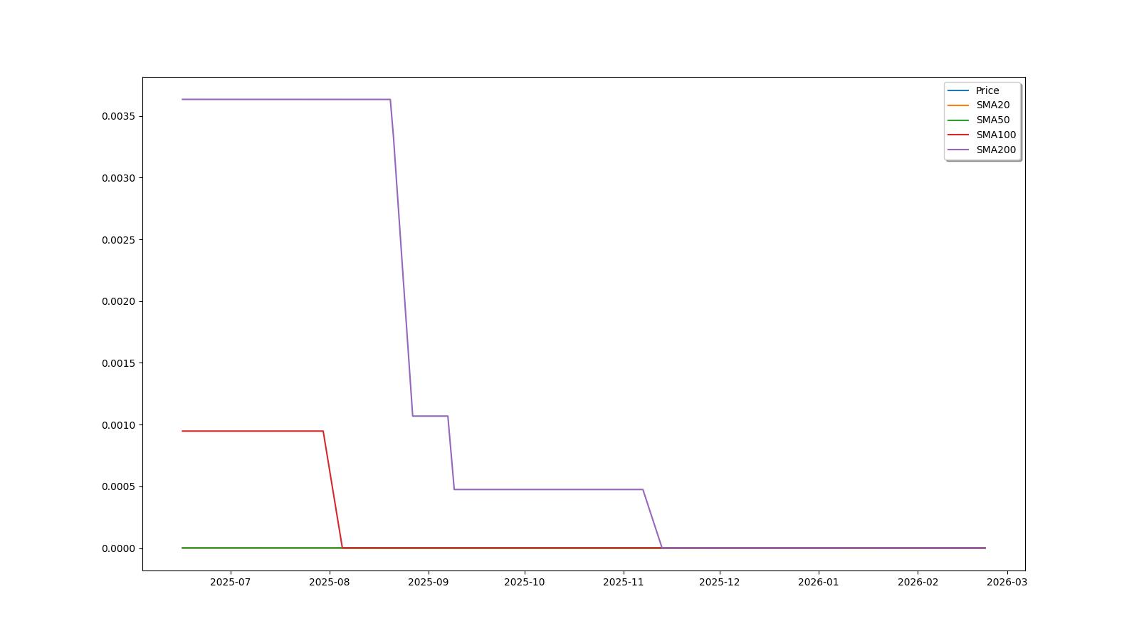 GigaSwap Simple Moving Averages